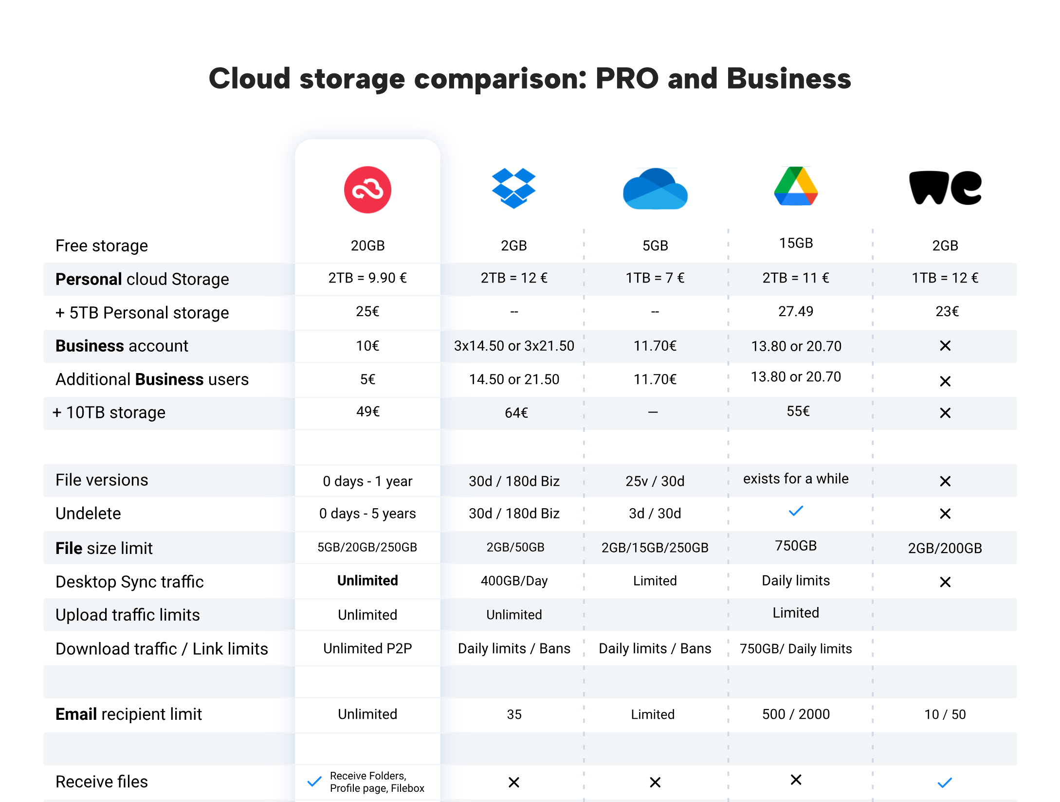Cloud File storage comparison 2024